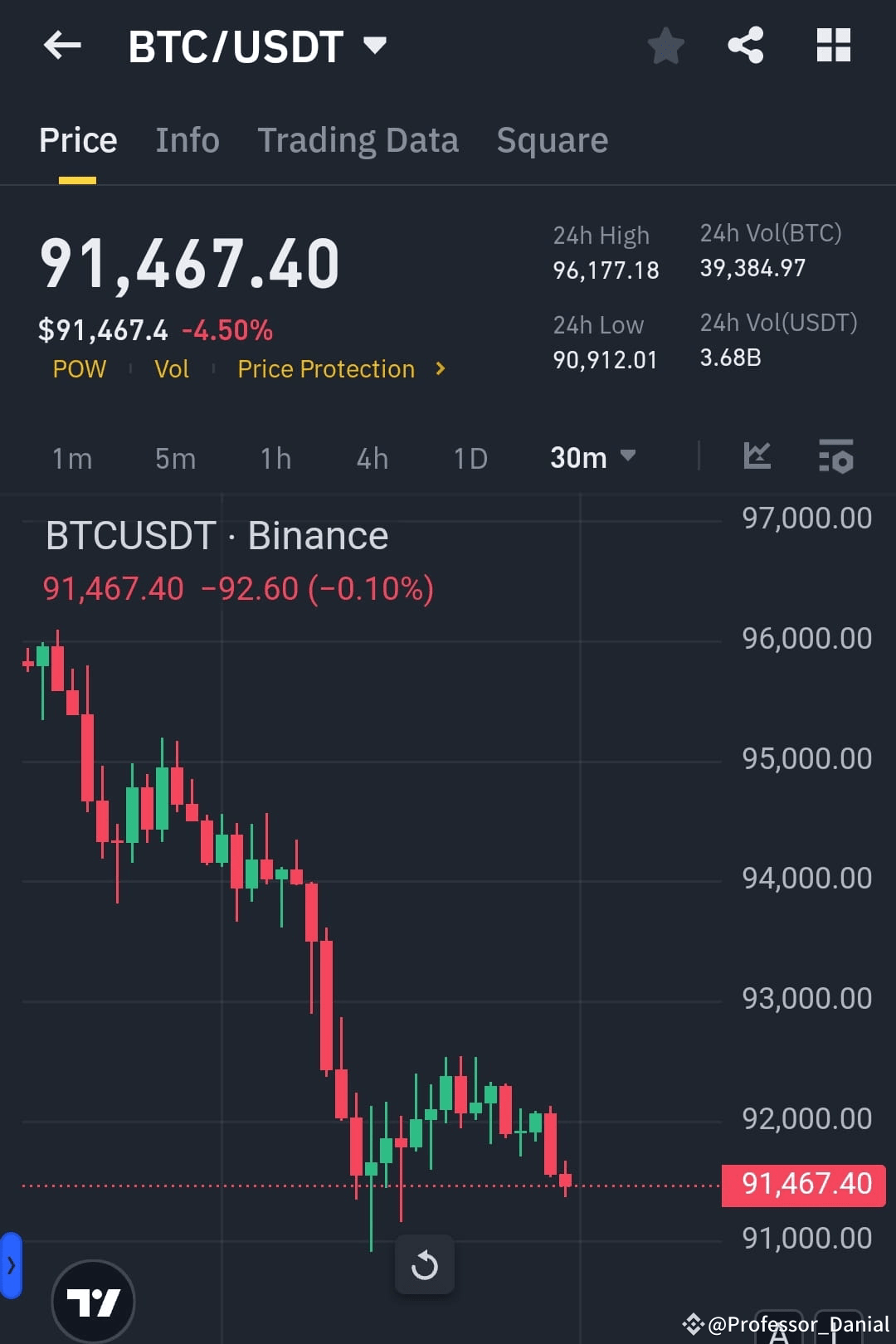 🚨 $BTC /USDT – Short Trade Setup! 🚨 🔻 Entry: $91,467 📉 | Professor_Danial on Binance Square