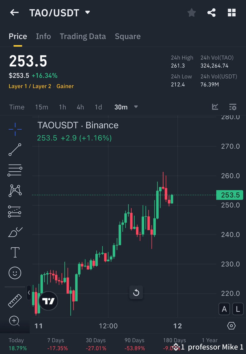 $TAO /USDT Long Trade Alert: Bullish Momentum Signals Potent | professor Mike 1 on Binance Square