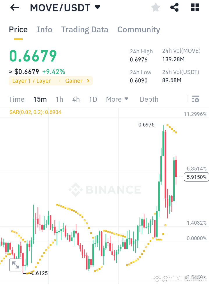technical analysis and trade signal for the $MOVE /USDT 🔥 | Yi Xi Bullish on Binance Square