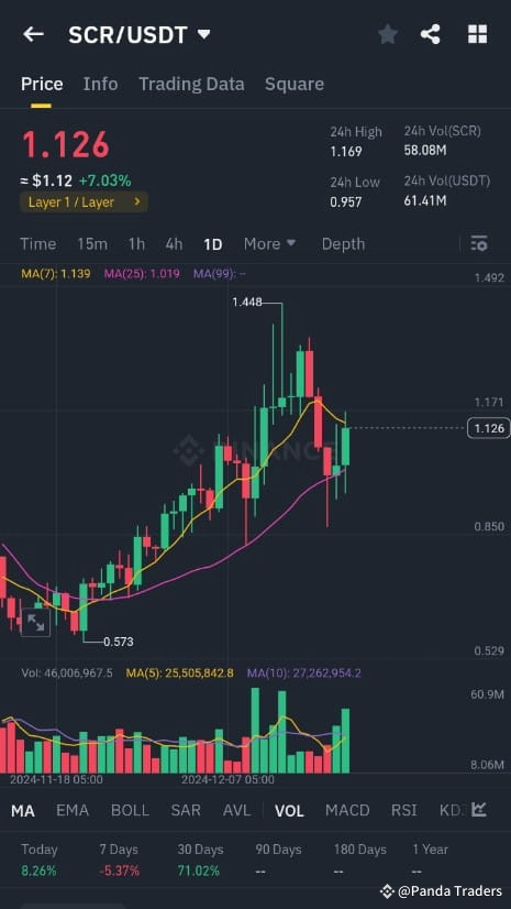 Patience in spot holding always pays off 💸💸 $SCR doing gre | Panda Traders on Binance Square
