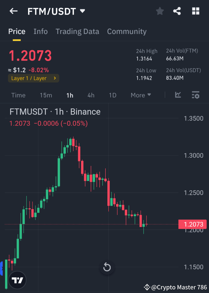 $FTM 📊 FTM/USDT Technical Analysis – Steady at $1.2073, W | Crypto Master 786 on Binance Square