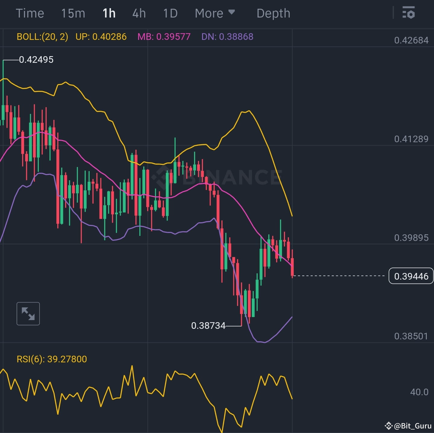 $DOGE : Bearish Pressure Building 📉 Short Signal with Key L | Bit_Guru ...