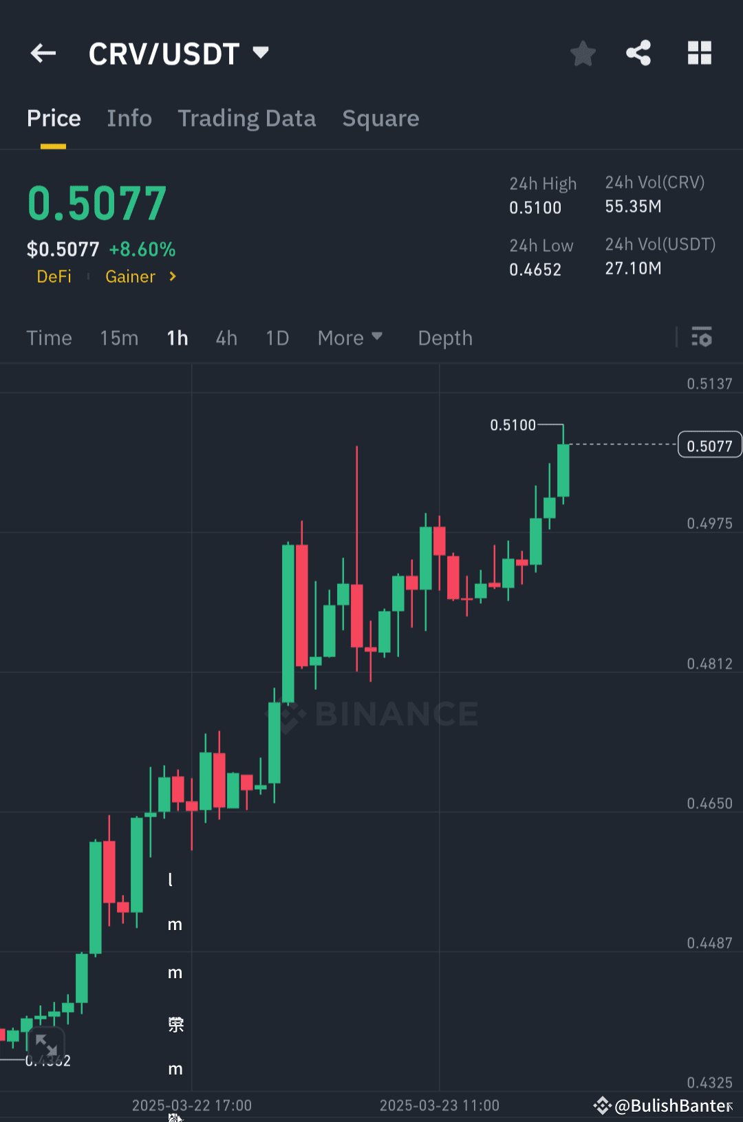 $CRV /USDT Long Trade Update #CRV has successfully smashed | BullishBanter on Binance Square
