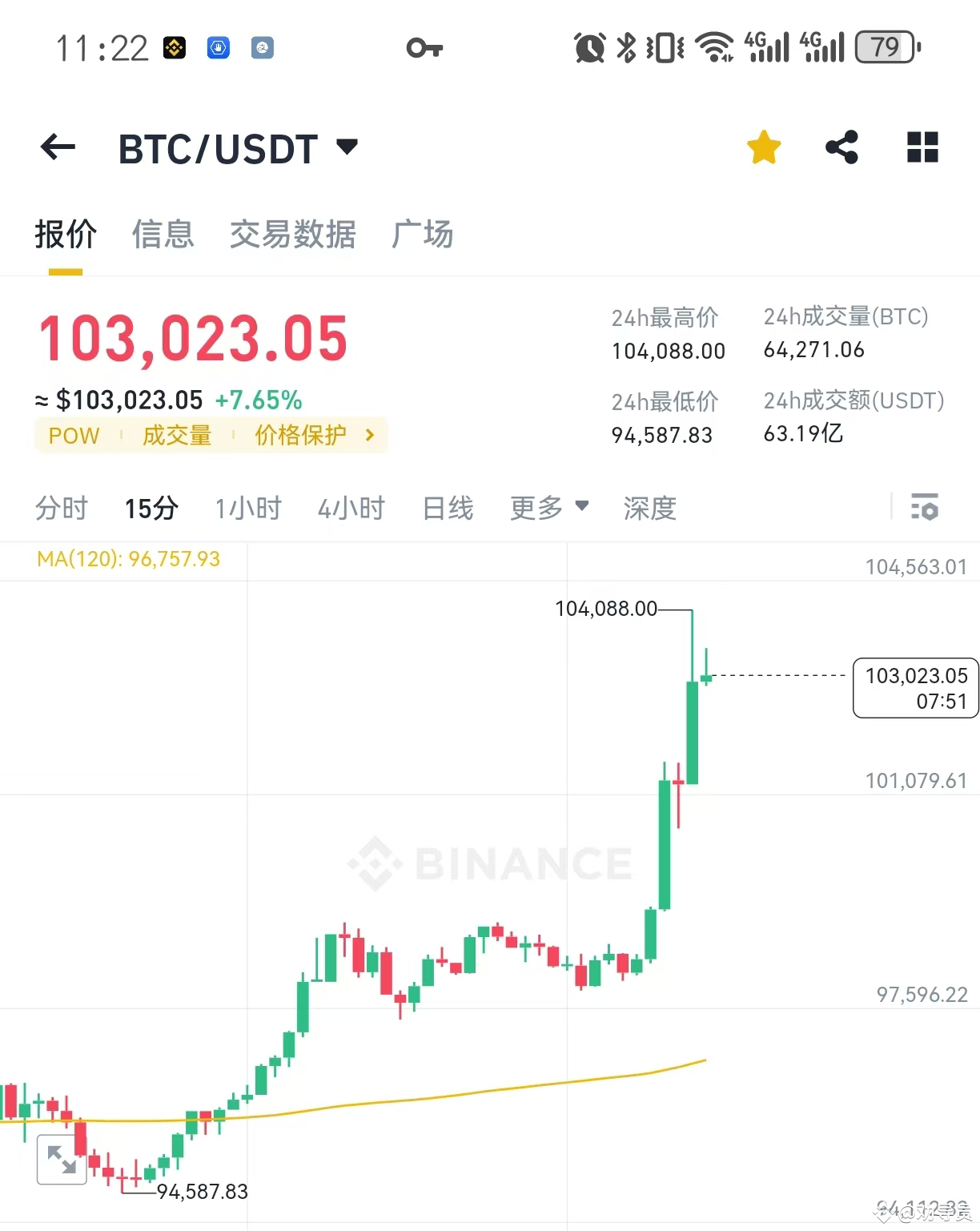$BTC #BTC新高10W Witness history BTC/USDT 104088! How many | 劝导员 on Binance Square