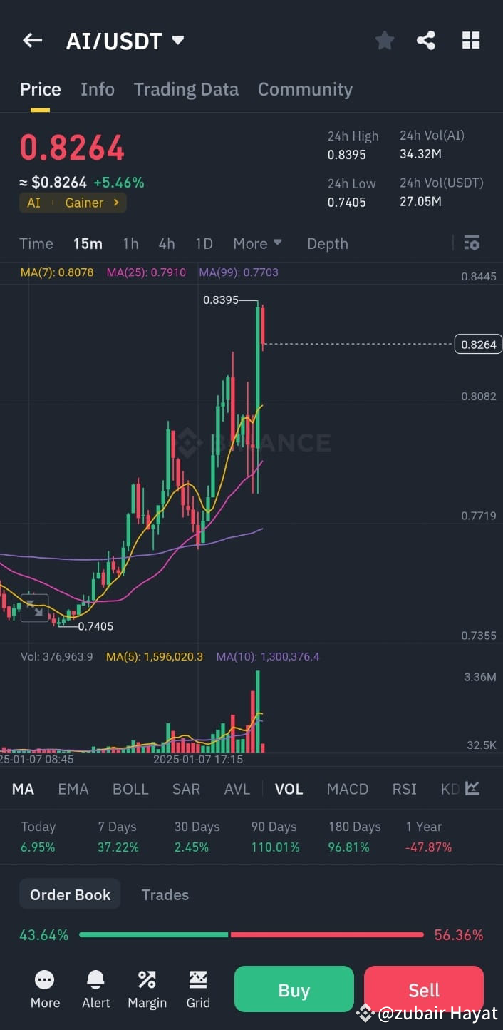 $AI/USDT – [Riding the AI Wave] $AI Entry Zone: $0.8000 - | zubair Hayat on Binance Square