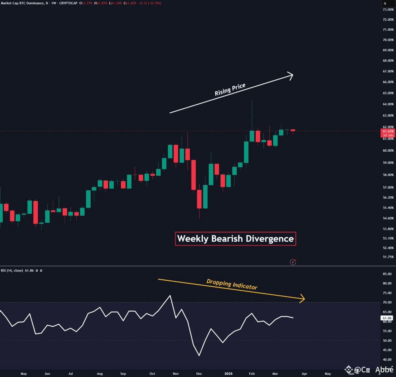 BTC Dominance Update 🚨 - Clear bearish divergence on week | Cas Abbé on ...