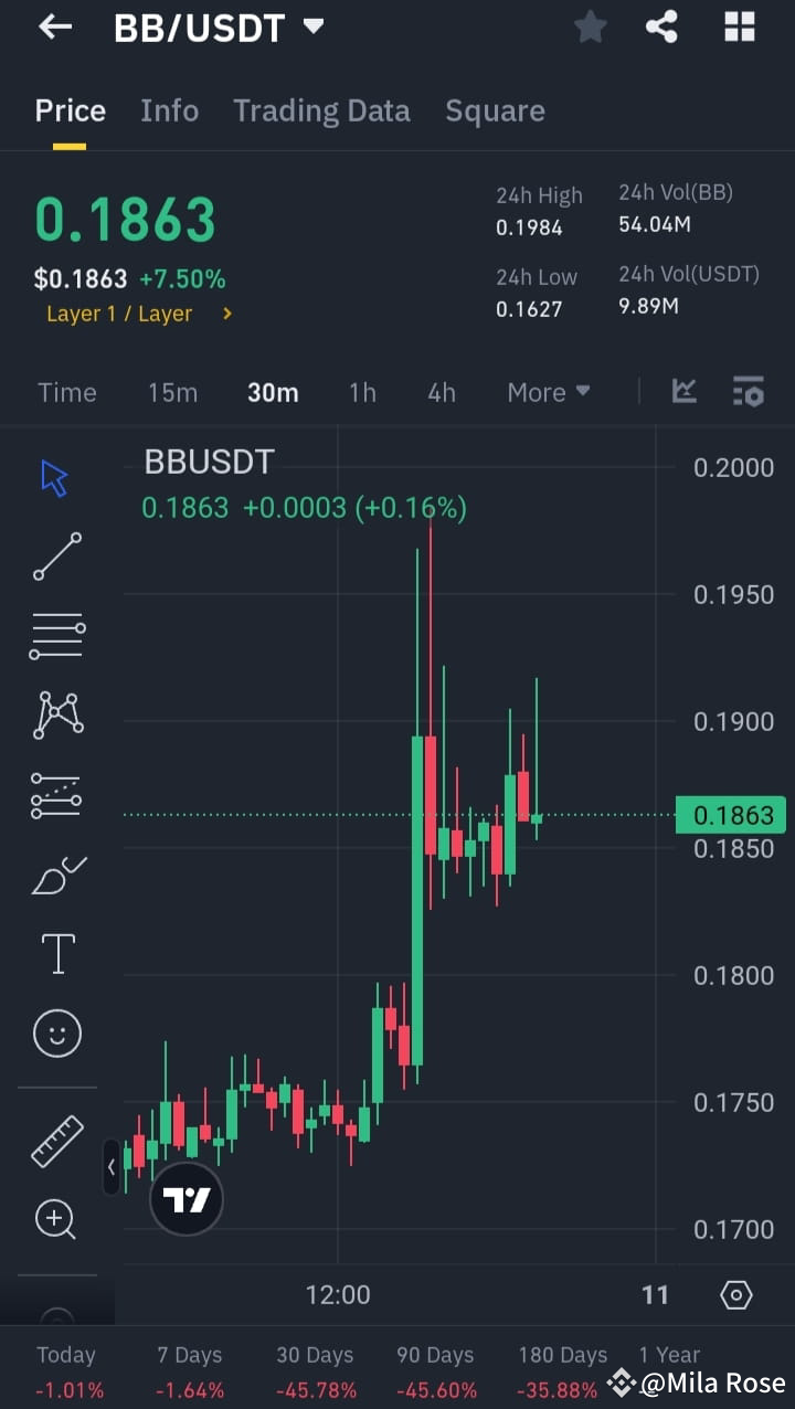 $BB /USDT Bull Run Move 💯 Ready to Catch the Opportunity | Mila Rose on Binance Square