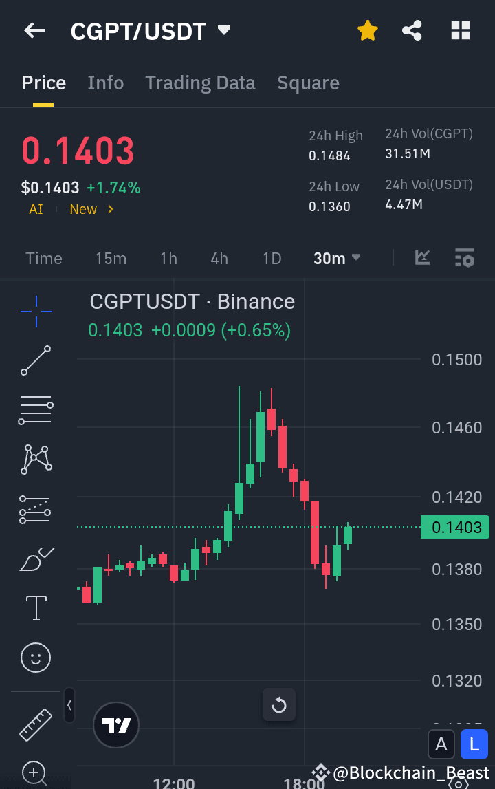 $CGPT /USDT – Bullish Momentum Gaining Strength Current Pri | Blockchain_Beast on Binance Square