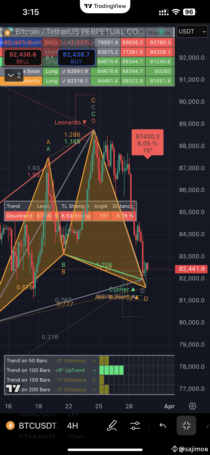 #BTC Bitcoin (BTC/USDT) 4-Hour Chart Analysis The Bitcoin 4 | sajimon on Binance Square