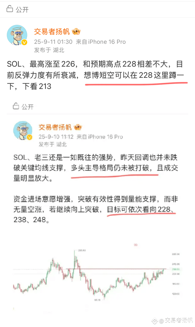 Sol, touched twice 225, the strength is still a bit lacking, | 交易者扬帆 on ...