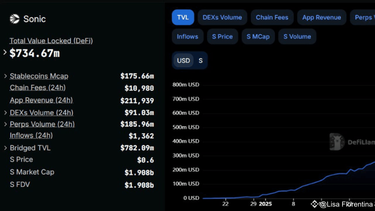 Rebrand Fantom ($FTM) to Sonic ($S) Blockchain #S of DeFi boss Andre Cronje achieves TVL of 700 ...