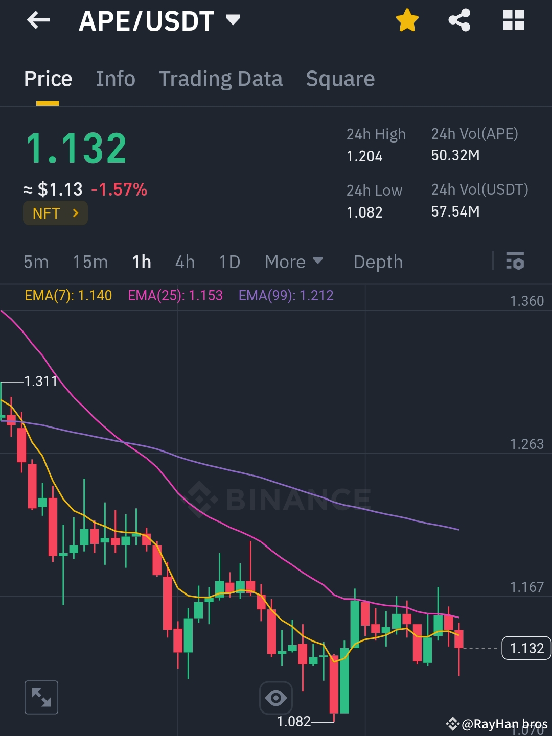 $APE is ready for pump again (+40%) The question here is w | RayHan ...