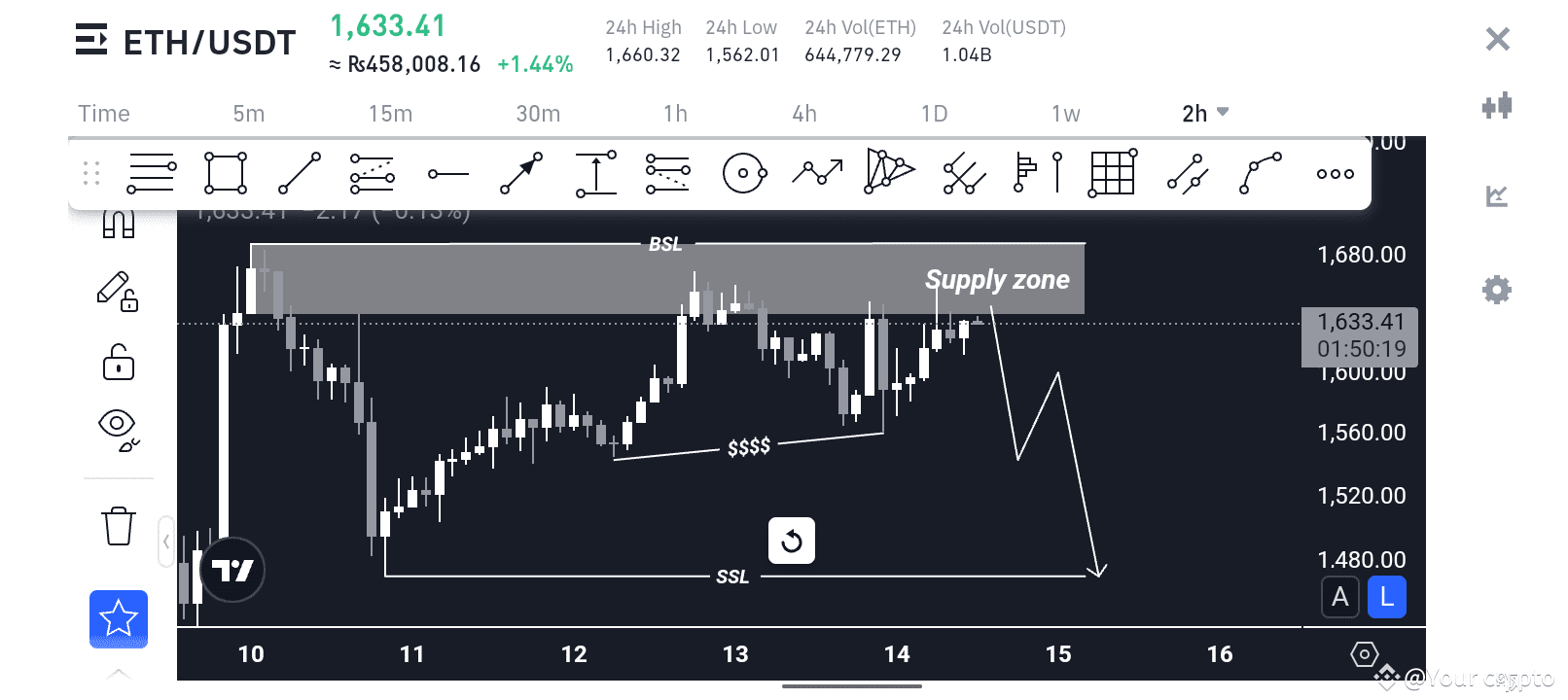 $ETH 🚀🚀🚀🚀🚀 ETH/USDT 2-Hour Chart Analysis: Key Levels | Your crypto on Binance Square