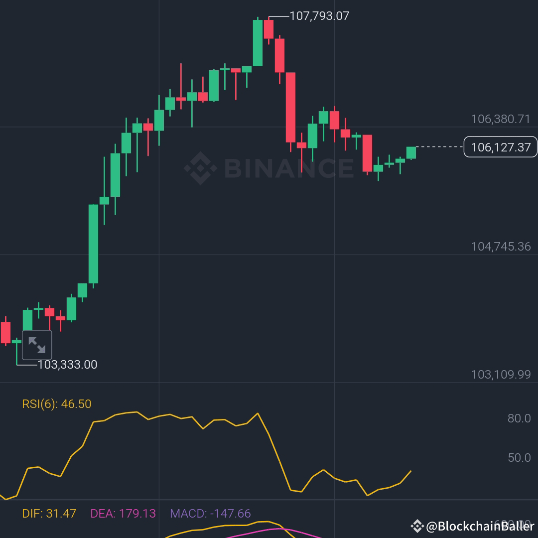 $BTC Poised for Recovery – Short-Term Gains Incoming! $B | BlockchainBaller on Binance Square