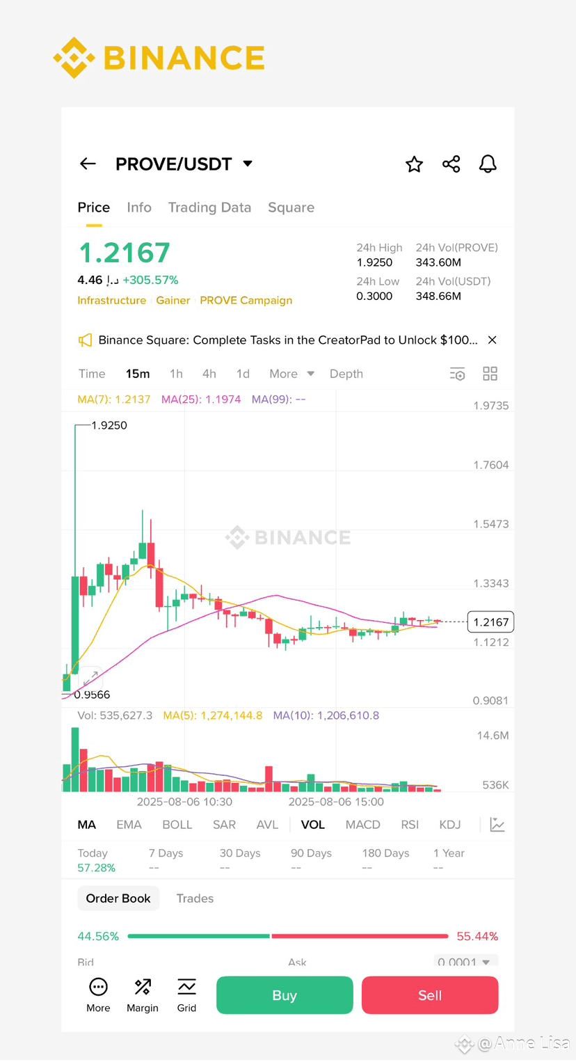 New alpha listing $PROVE is making waves +296.23% 24h pump! | Anne Lisa ...