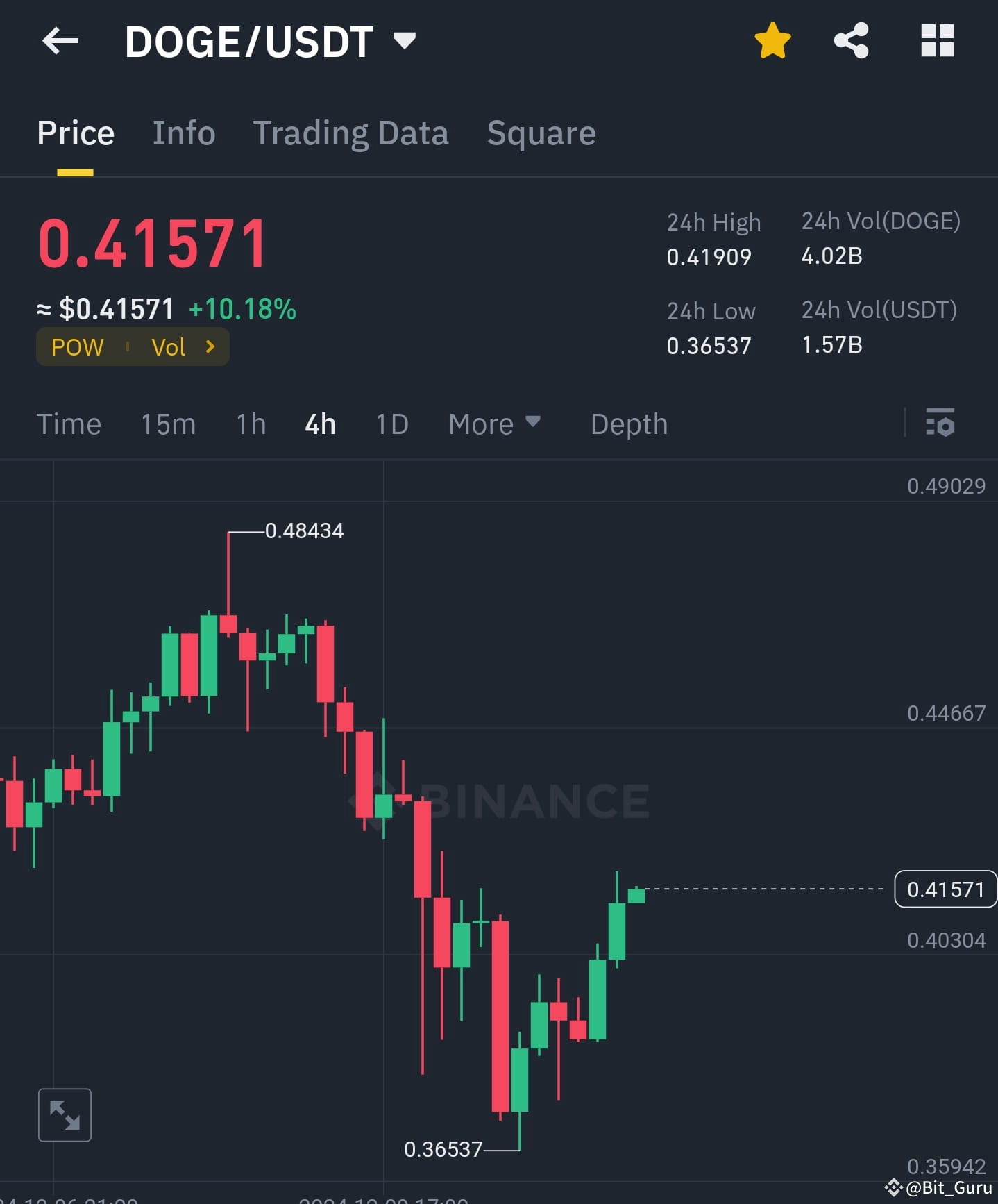 $DOGE BOUNCES BACK – 10.18% UPTICK! 🐕💹 $DOGE is reclai | Bit_Guru on ...