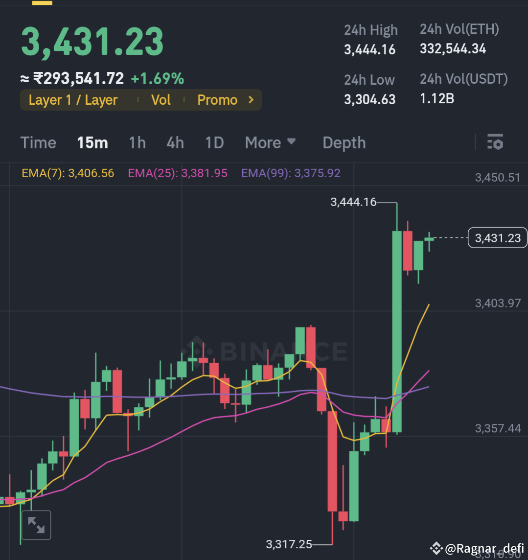 🚀 ETH on the Rise: Eyes Set on $5K by Jan 2025! 🔥 Once | Ragnar_defi on ...