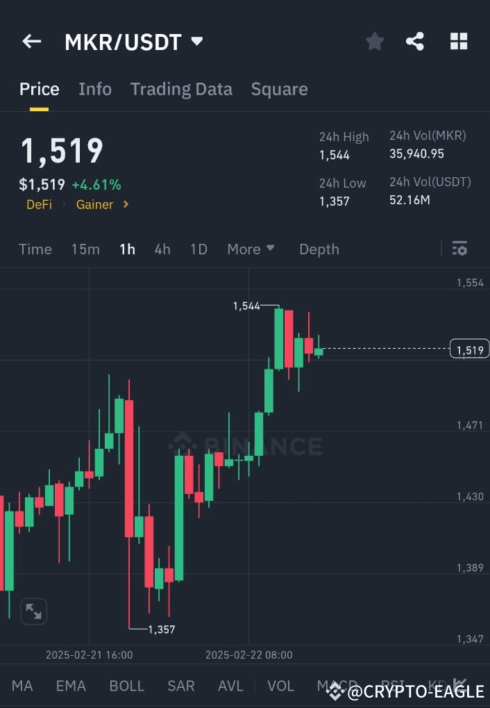 🚀 $MKR /USDT Bullish Push — Can It Break $1,544? 📈 Curren | CRYPTO-EAGLE on Binance Square