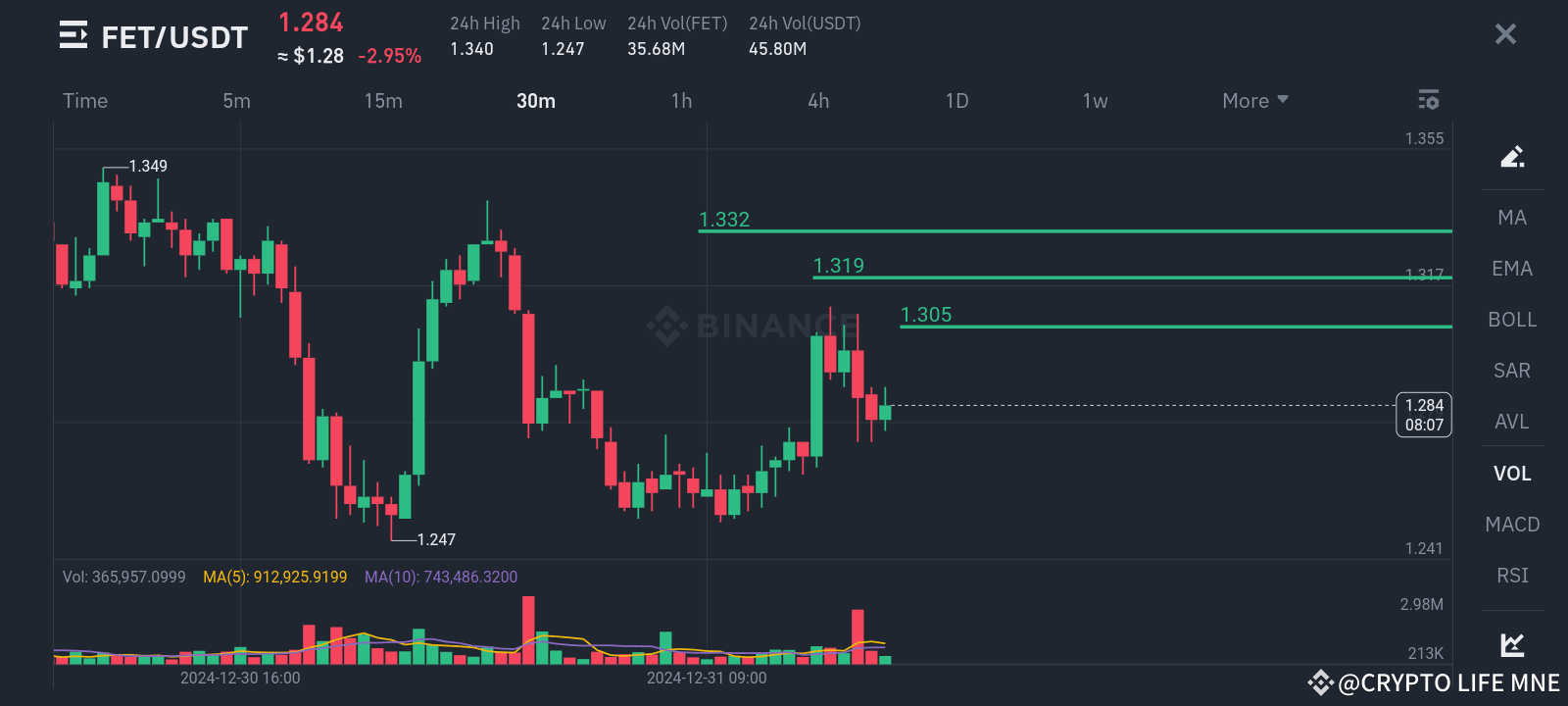 $FET Next Move Analysis And potential Long Trade Setup 🚀 AL | CRYPTO LIFE MNE on Binance Square