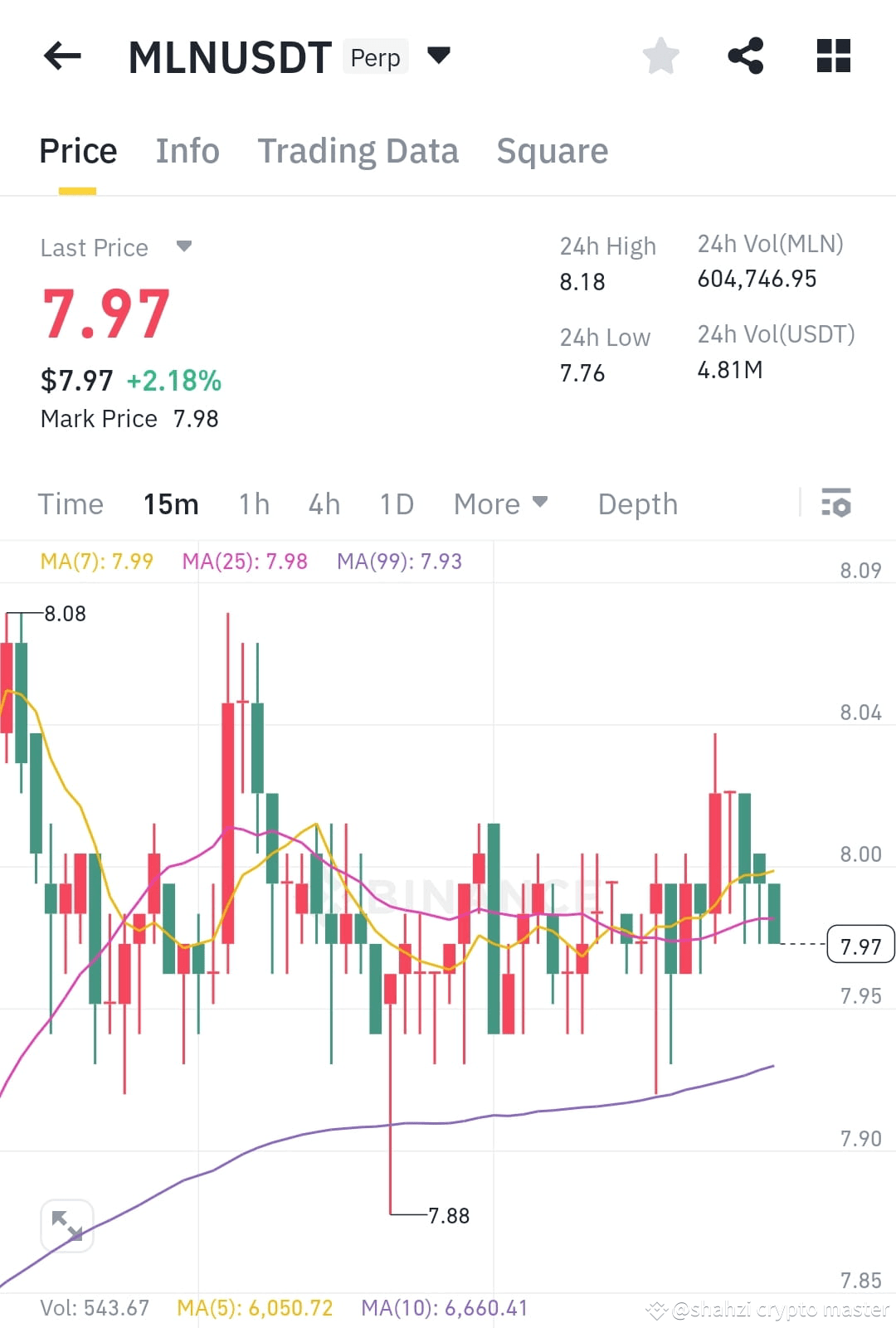Here's your technical overview for $MLN /USDT (Perp): Price | shahzi crypto master on Binance Square