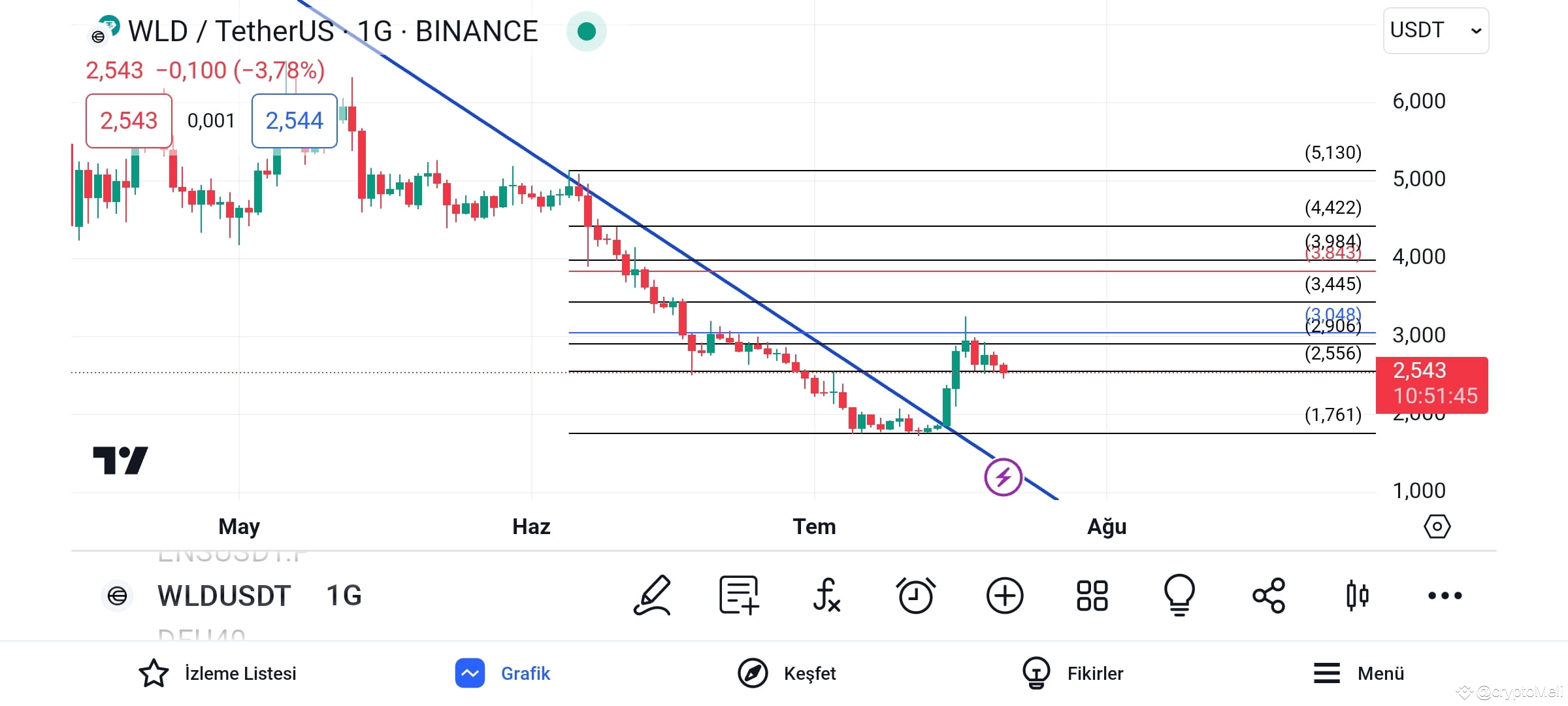The current price of #WLD coin is currently $2.54, with a 24 ...
