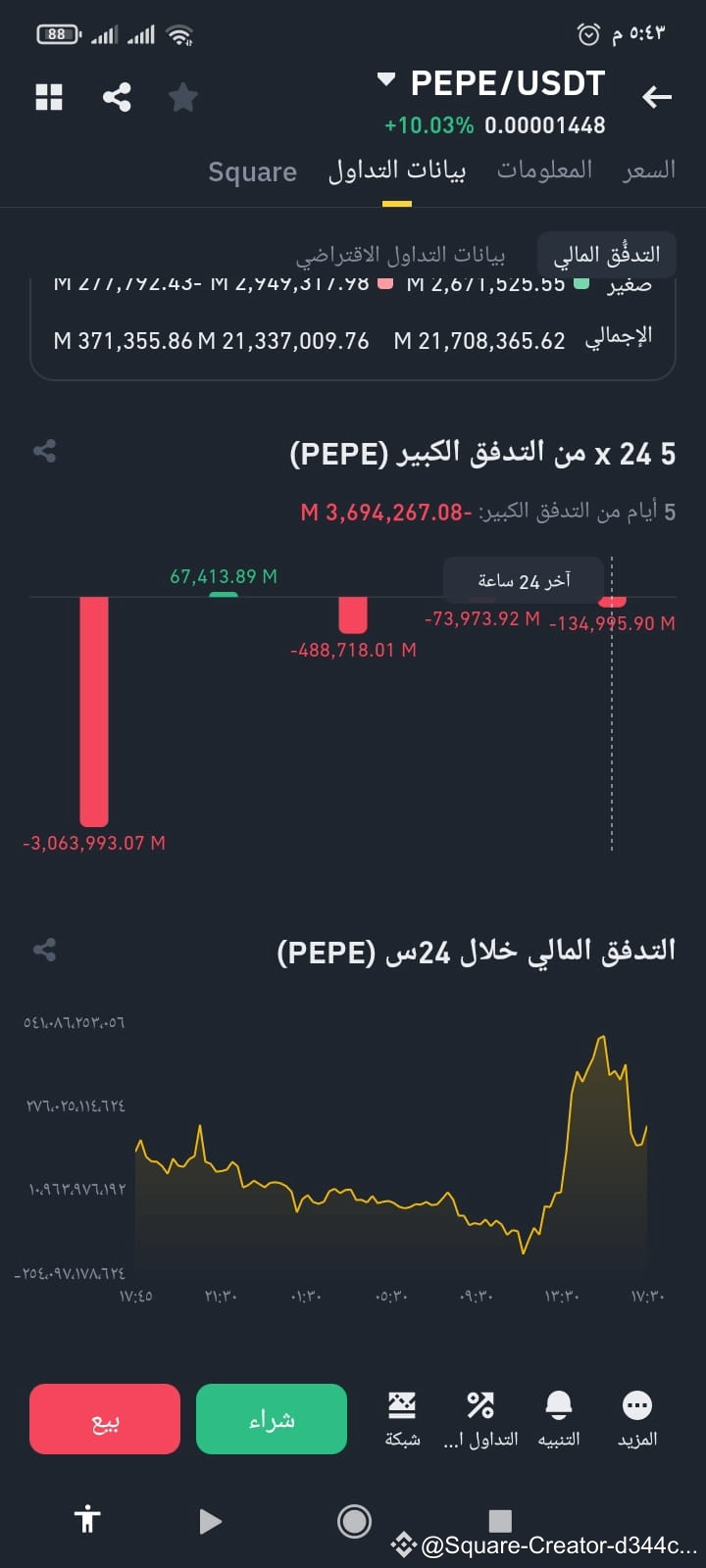$PEPE 🚀🚀🔥 PEPE Coin Analysis 🤑🤑🤑🚀 PEPE vs USDT data i | HICHAM ــDZ on Binance Square