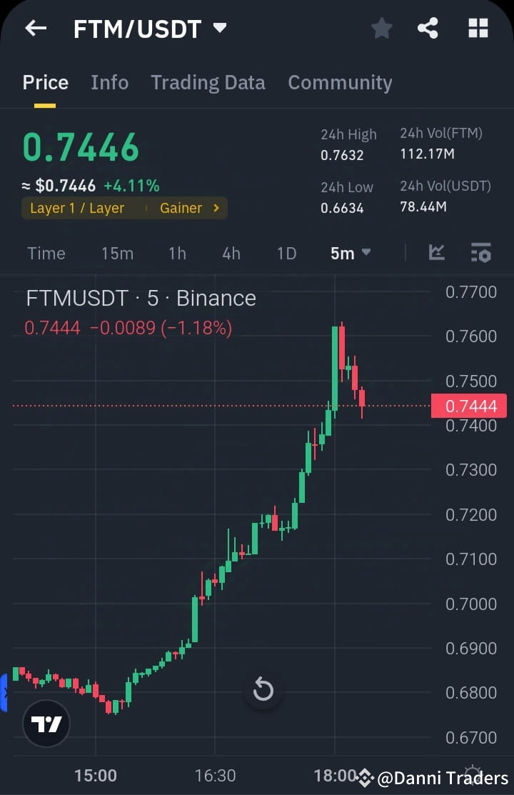 $FTM /USDT seize on move🔥💯 $FTM /USDT is currently trading | Danni Traders on Binance Square