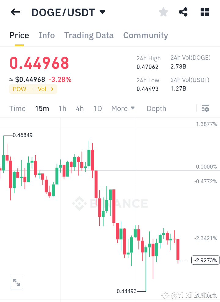 technical analysis and trade signal for $DOGE /USDT, with t | Yi Xi Bullish on Binance Square