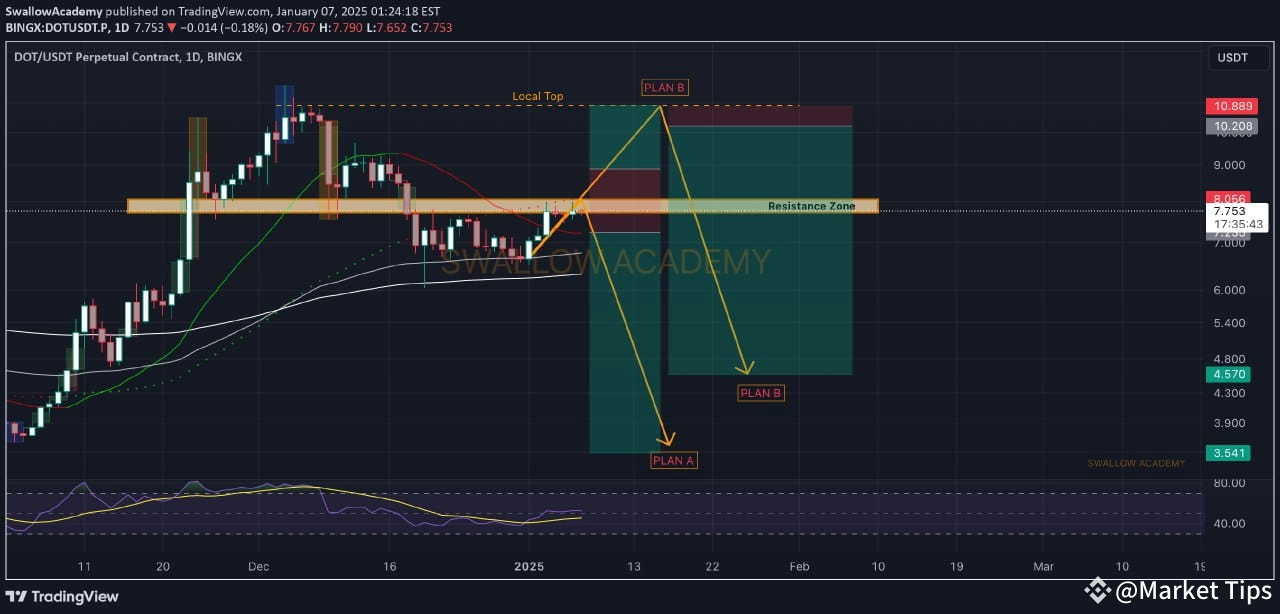 📊NEUTRAL: $DOT /USDT (1D) Analysis: DOT recently bounced | Market Tips on Binance Square