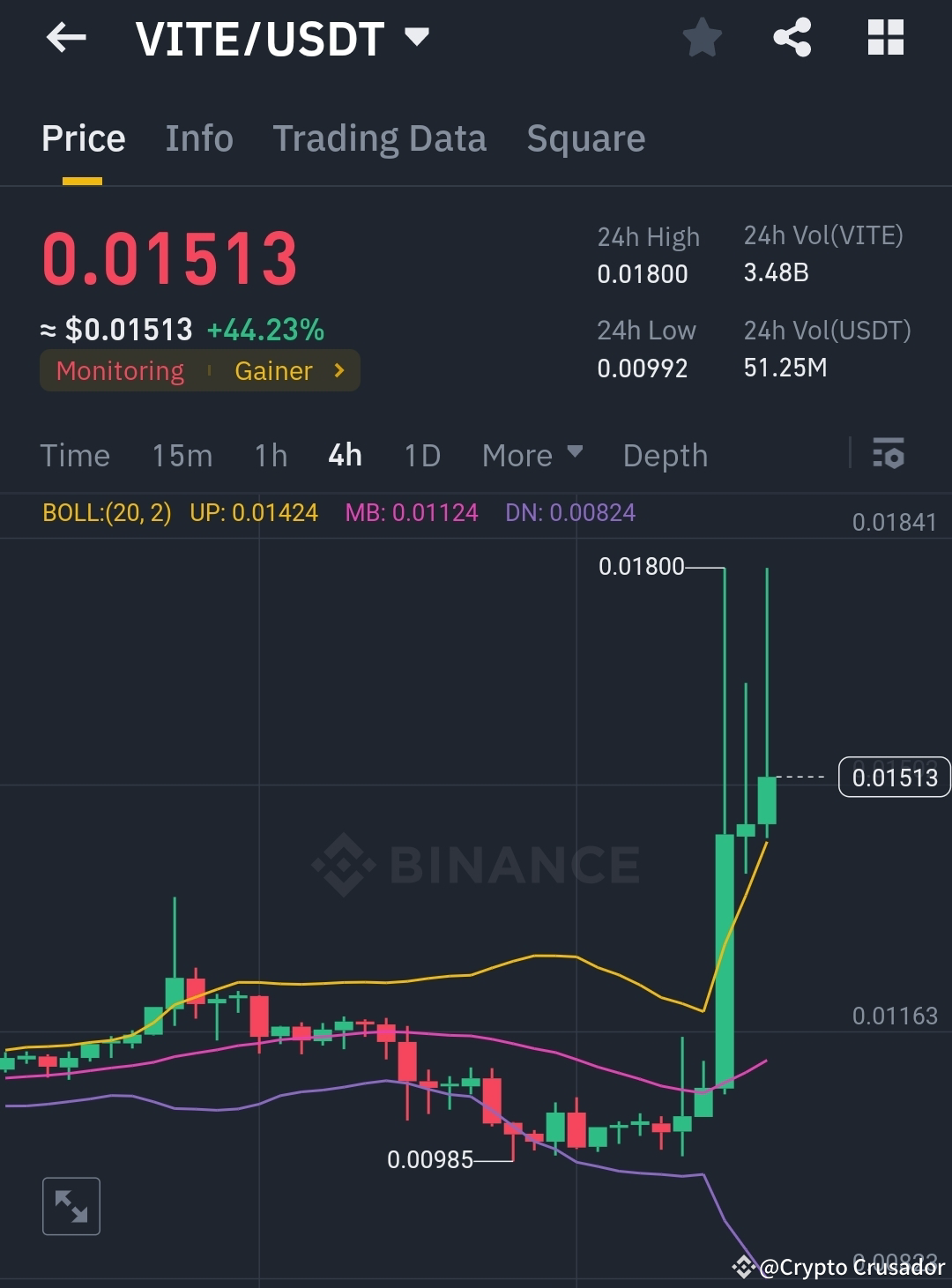 Technical analysis update on $VITE /USDT $VITE /USDT is c | Crypto Crusador on Binance Square