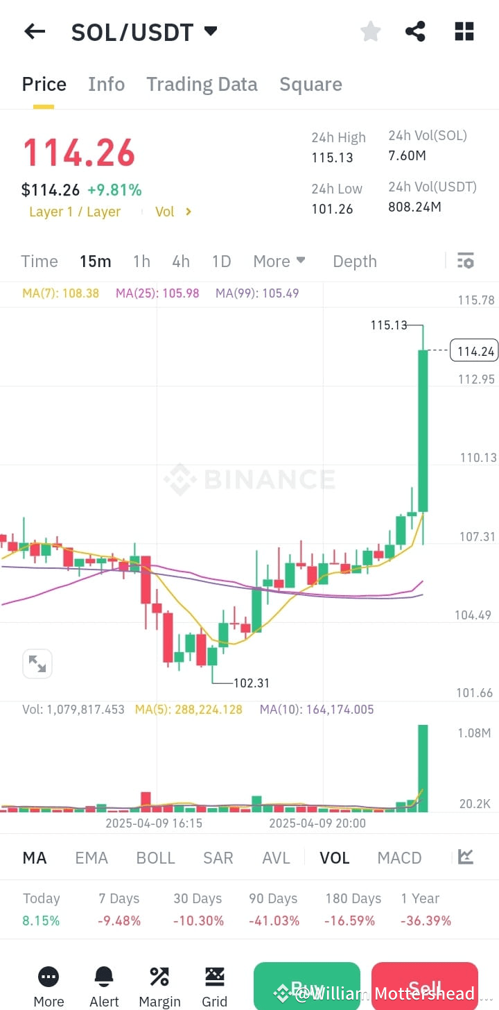 That’s a sizable liquidation: $SOL Short Liquidation: A tr | Hain Ahmad on Binance Square