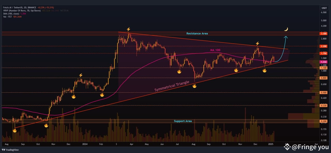 $FET /USDT Analysis Symmetrical Triangle Pattern Spotted! | William About on Binance Square