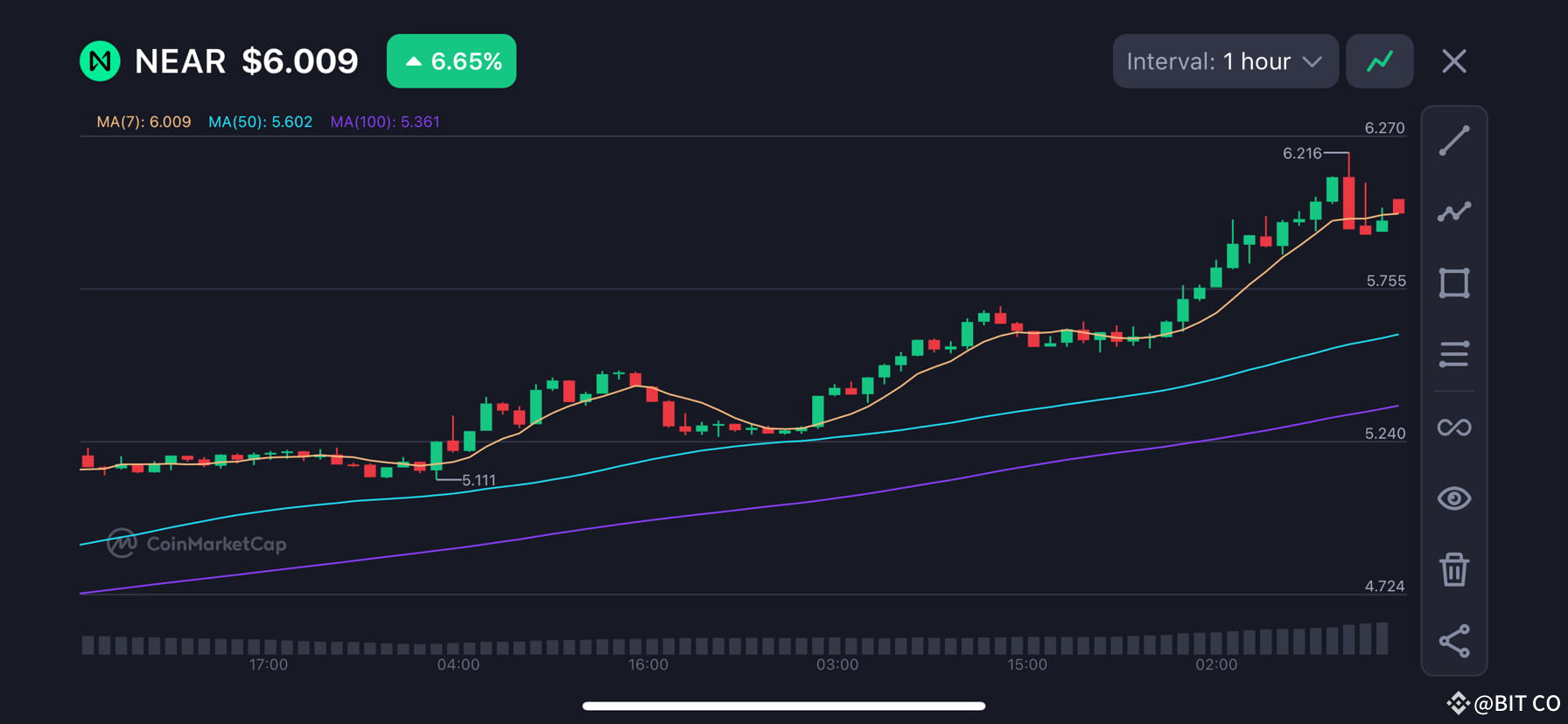 I'm so excited to share this chart with you all! It's real | BIT CO on ...