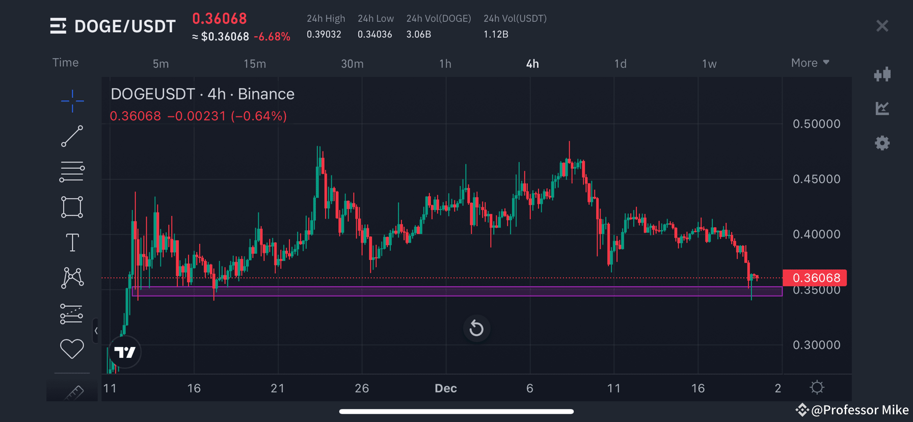 Spot Trading Signal for $DOGE /USDT:🔥 • Entry: $0.350 - $0 | Professor Mike on Binance Square