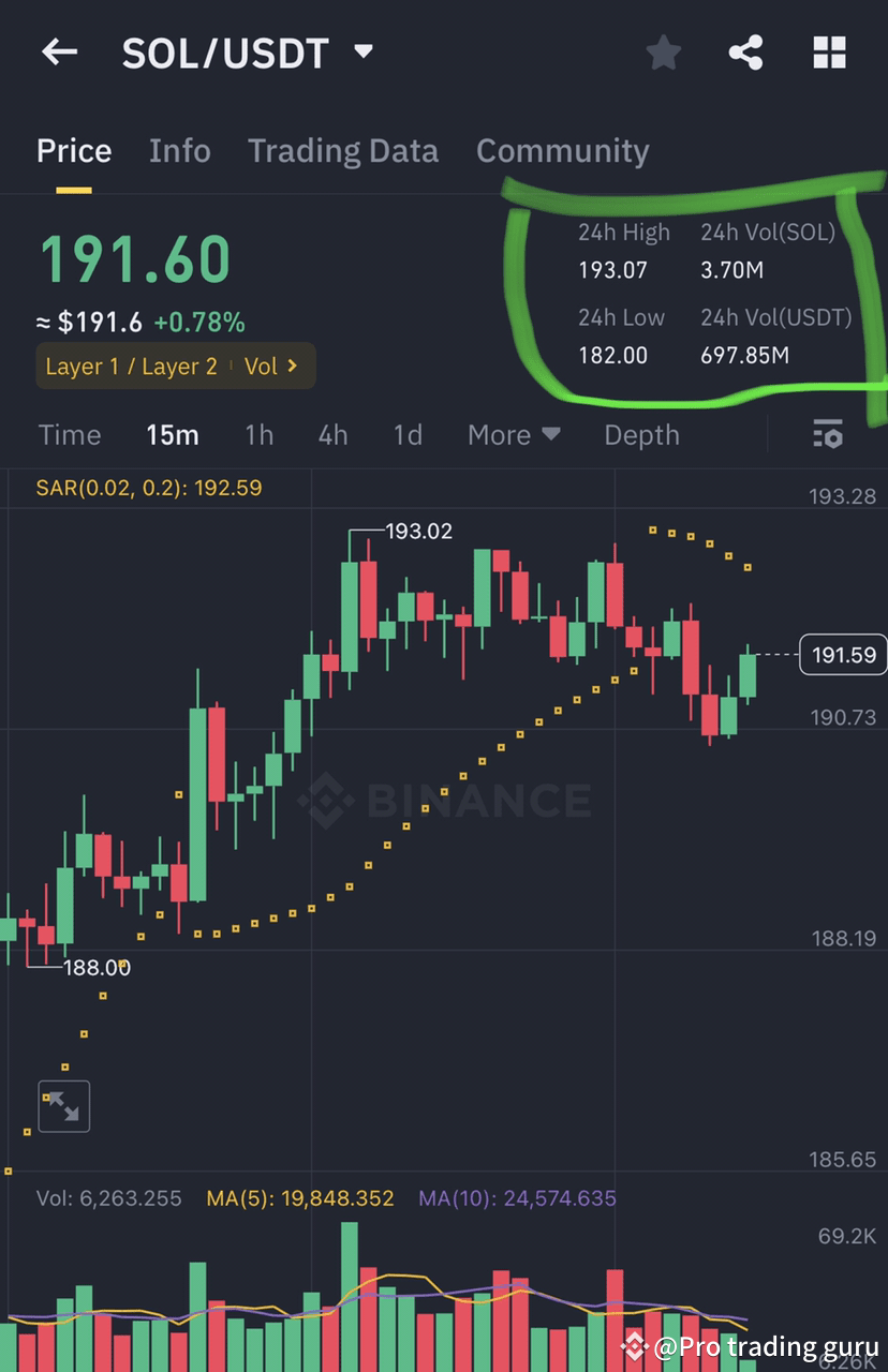 🚨 $SOL /USDT 😍😍 Technical Analysis 💥January 2025💥 Cur | Pro trading guru on Binance Square