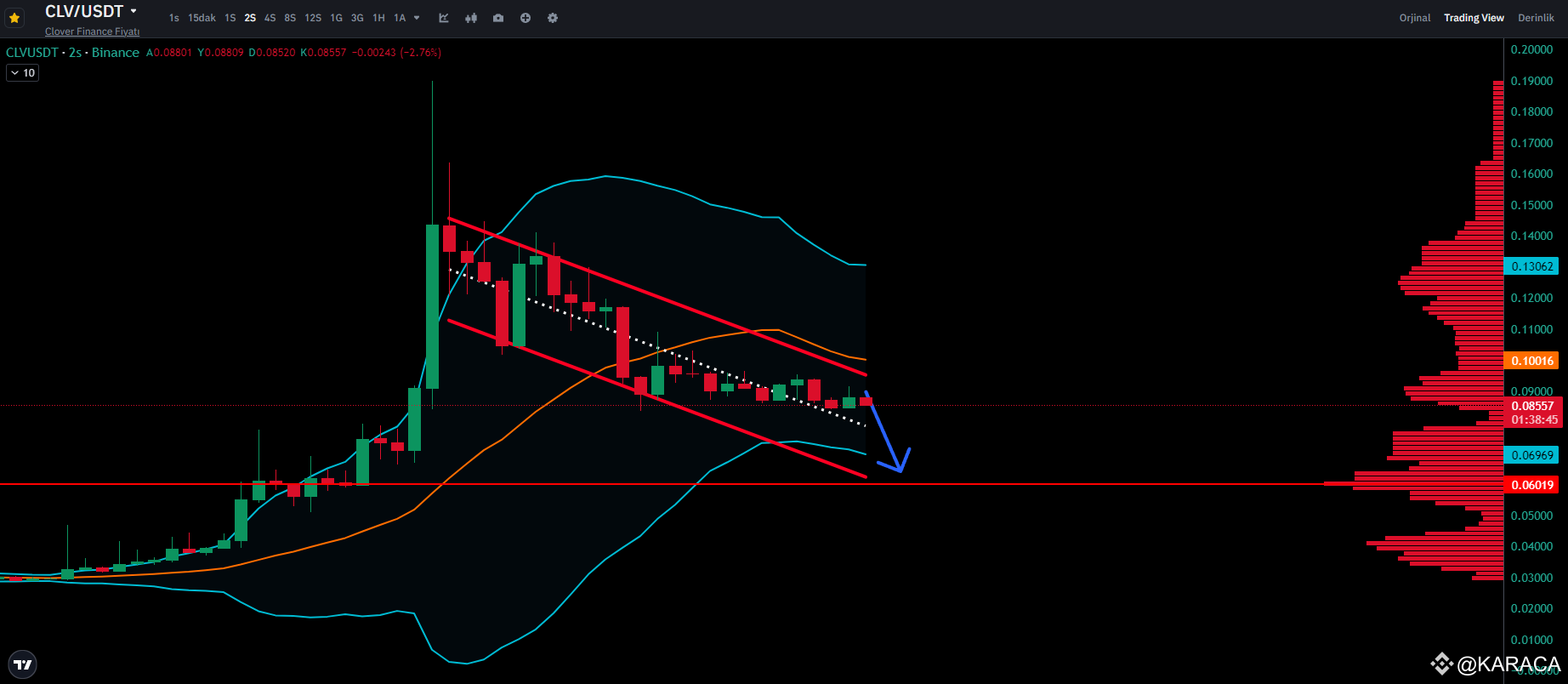 Correction not yet complete. very volatile. $CLV | SANDBOXER on Binance ...