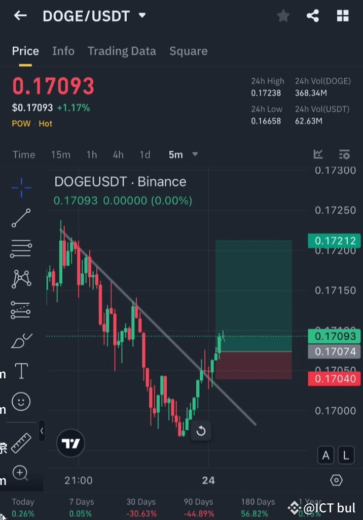 🚀 DOGECOIN BREAKOUT – BULL RUN CONFIRMED! 🔥💰 $DOGE /USD | ICT bull on Binance Square