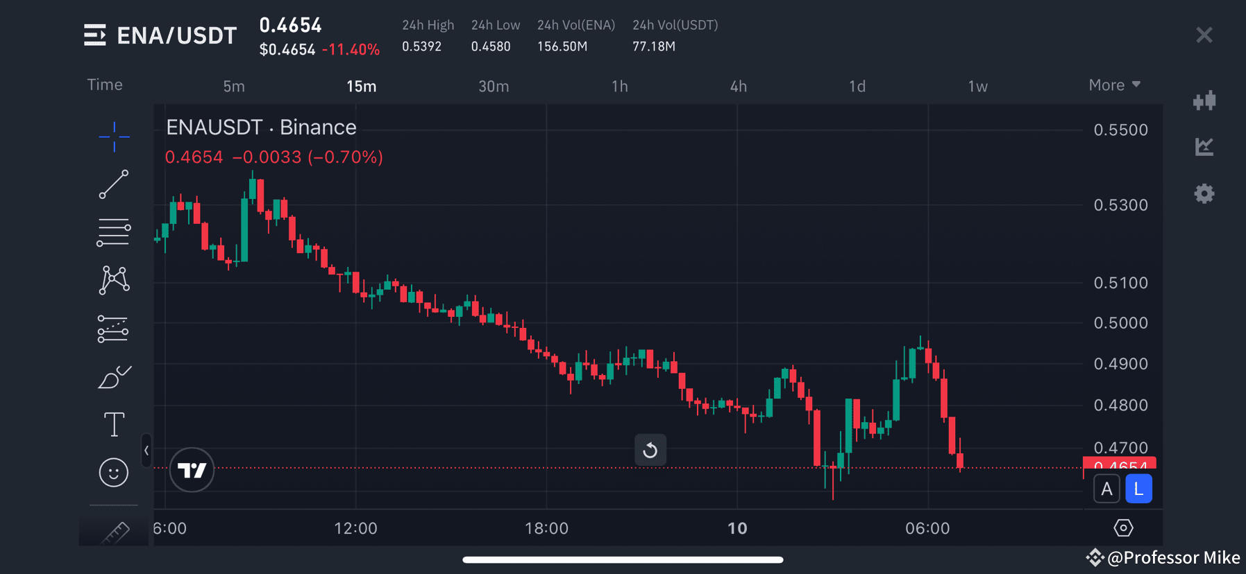$ENA /USDT – Short Trade Setup! 🔥💯 Entry Zone: $0.4700 - | Professor Mike on Binance Square