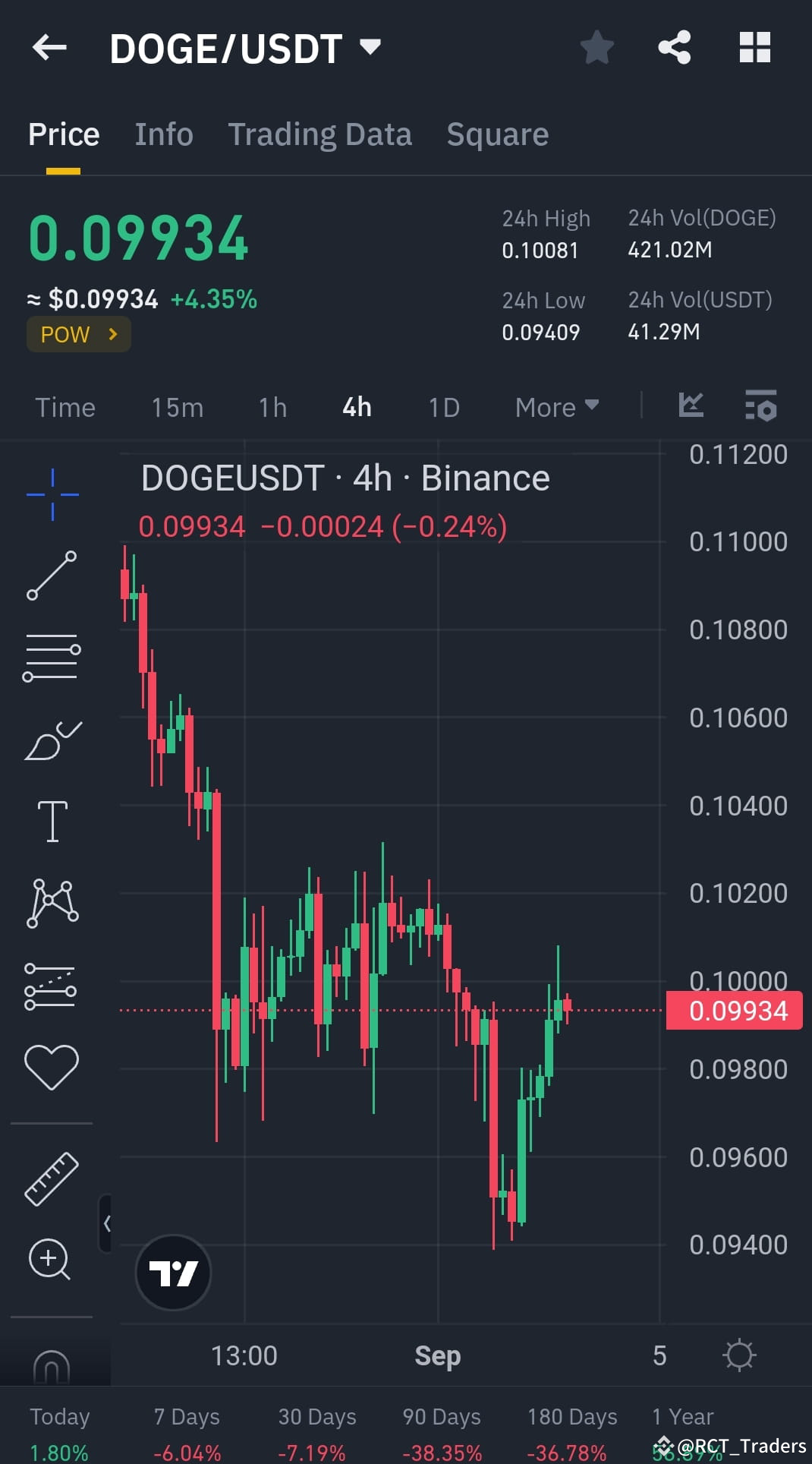 🚨 $DOGE GE/USDT Alert 🚨 Current Price: $0.09934 Resistan | Professor Mike on Binance Square