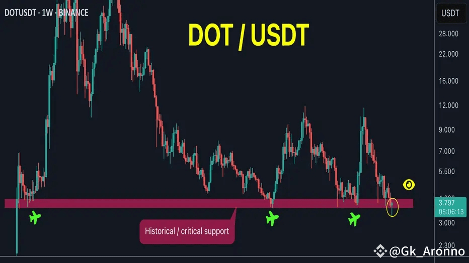 DOT the most important historical support! | Gk_Aronno on Binance Square