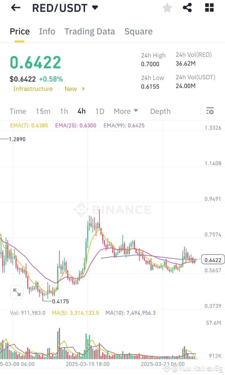 $RED 🔥 RED Token: The Hidden Gem Ready to Explode! 🚀 The | Yuk Kall ...