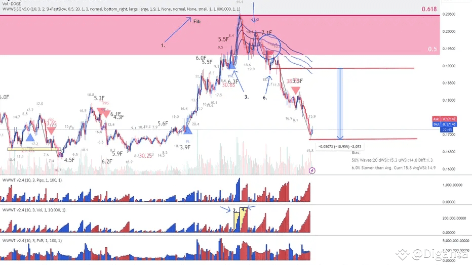 📉 Dogecoin (DOGE) Shorting Strategy: A Step-by-Step Guide for Binance ...