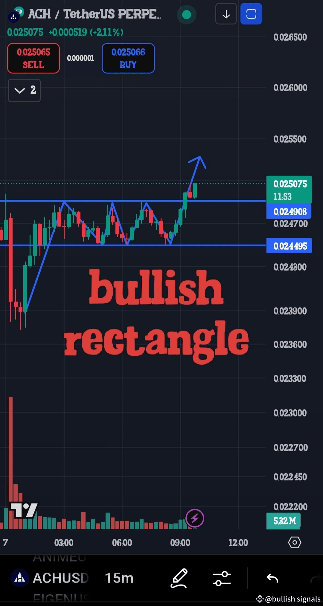 $ACH massive move .it has give a bullish breakout .it has fo | bullish signals on Binance Square