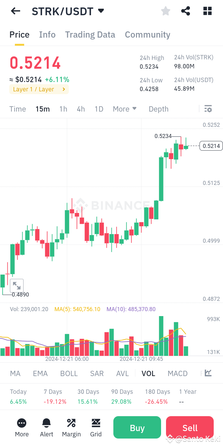 2x PUMP ALERT! $STRK just soared from 0.483 to 0.522 USD | Santo Keki on Binance Square