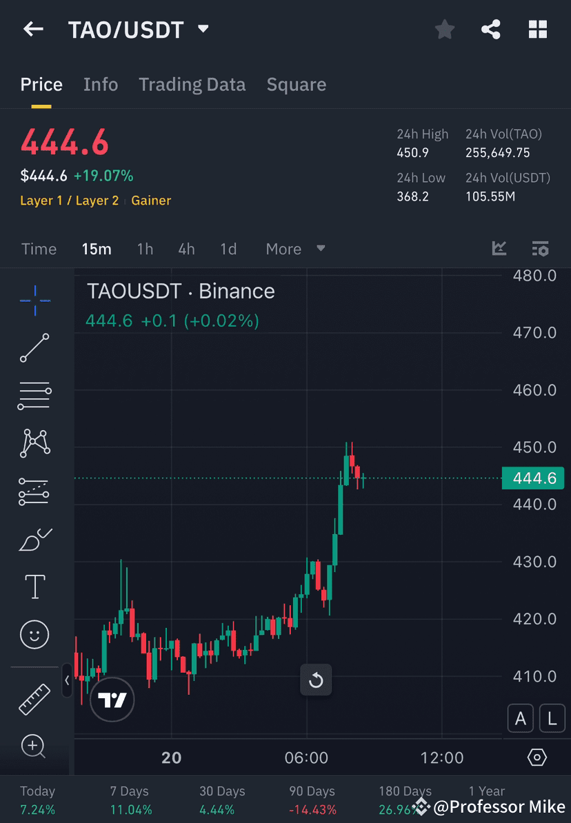 $TAO /USDT – Bull Run Alert!🔥💯 $TAO has surged with stron | Professor Mike on Binance Square