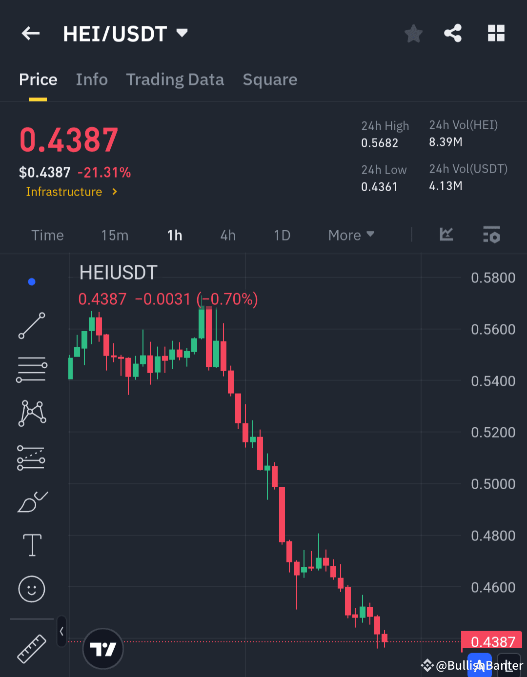 $HEI /USDT IN FREEFALL – SHORT TRADE SETUP .. 💯 $HEI is | BullishBanter on Binance Square