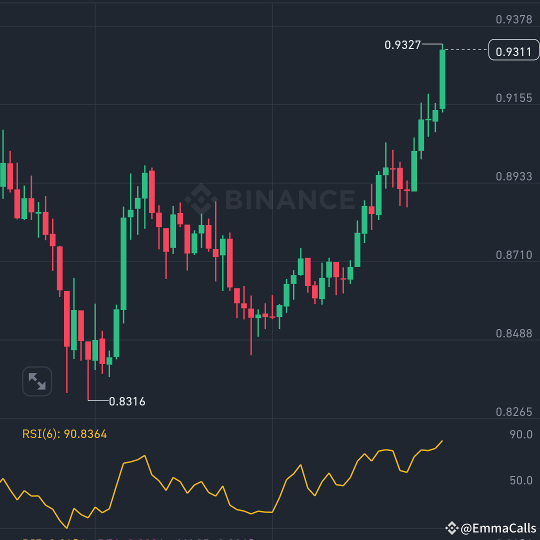 $MOVE /USDT Analysis – Breakout Above $0.93! $MOVE /USDT | EmmaCalls on Binance Square