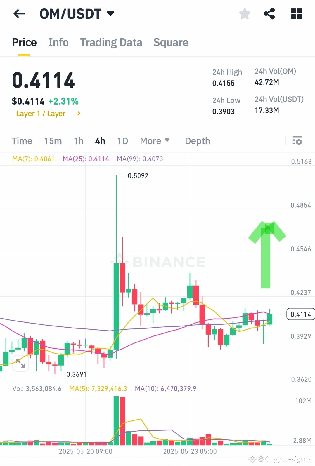 $OM Showing Strong Upward Momentum The $OM/USDT trading pa | Crypto-sigmaf on Binance Square