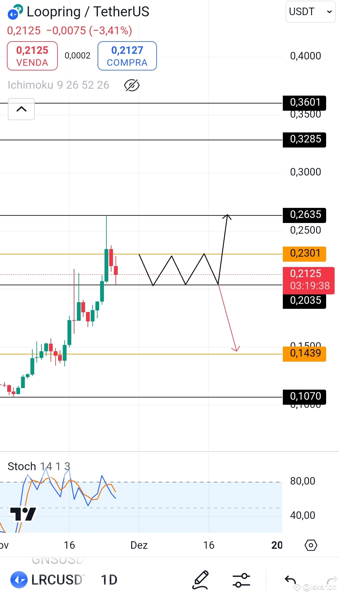$LRC and its projections for the short and long term. This | Iskarion ...