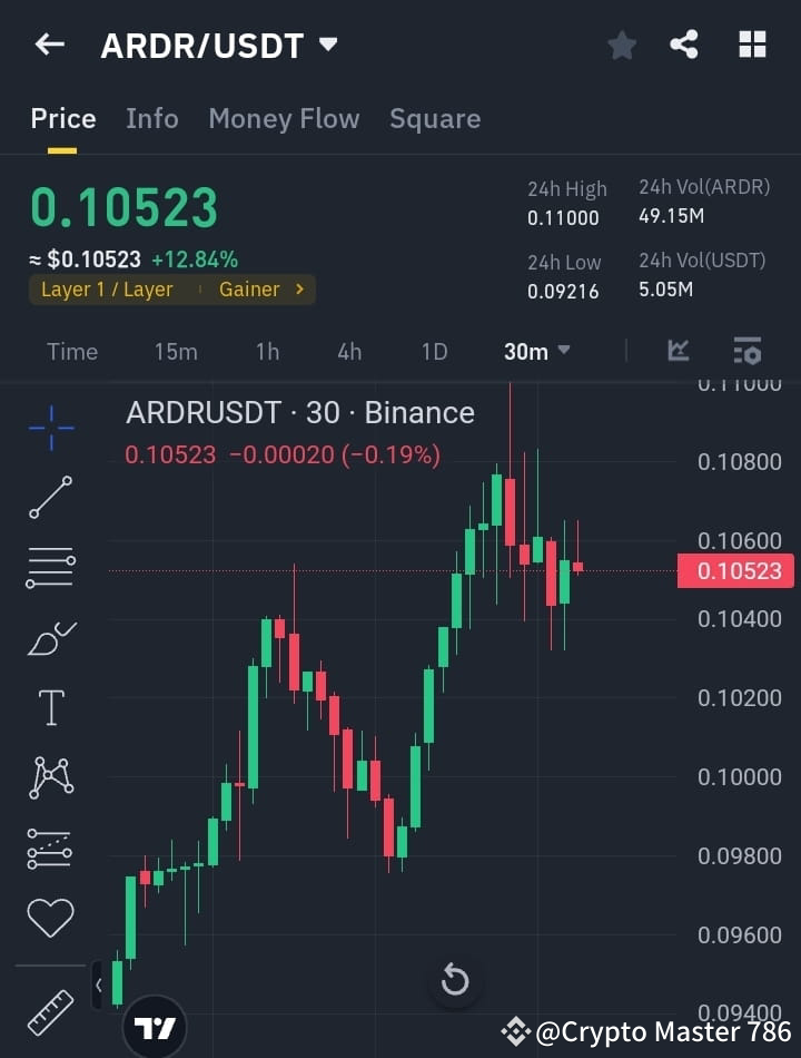 📊 $ARDR /USDT: Price Analysis & Trade Setup 🚀 The $ARDR / | Crypto Master 786 on Binance Square